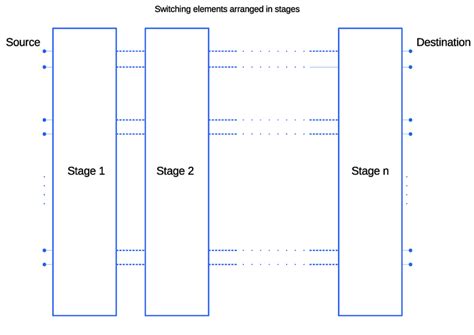 A Generic Multistage Interconnection Network Architecture Download Scientific Diagram