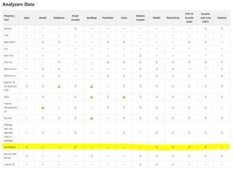 Gitlab Sast Report Error Dojo599 Error In Parser Confidence