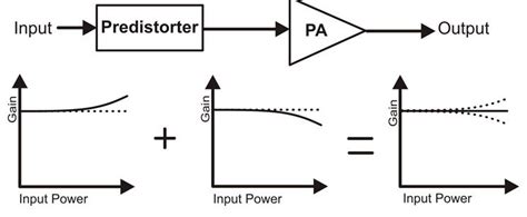 Fundamental Digital Predistortion Concept A Existing Satellite Download Scientific Diagram