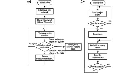 Software Communication Program Flow Diagram A Gateway Process Flow Download Scientific