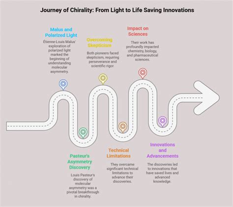 P1 The Origins Of Chirality From Light To Life Chiralpedia