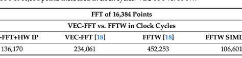Data Reordering Measured In Clock Cycles Cpu Vs Fpga Download