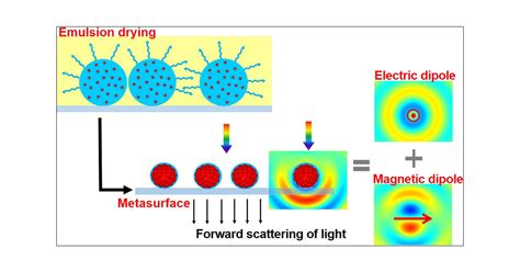 Colloidal Self Assembly Of Silver Nanoparticle Clusters For Optical