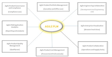 Introduction Of AGILE PLM Global PLM