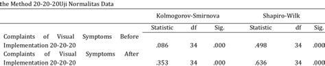 Normality Test Table For Visual Symptoms Complaints Data Before And