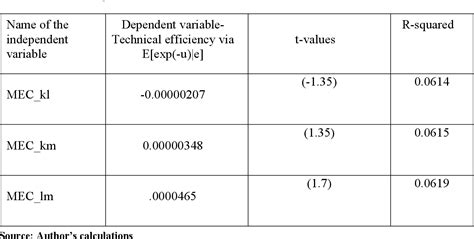 table 8 9 from technical efficiency and elasticity of input