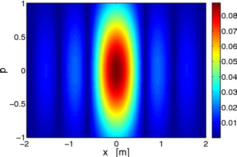 Figure 3 From A Wigner Function Approach For Describing The Radiation Of Complex Sources