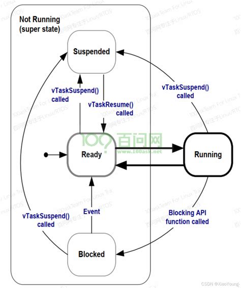 freertos学习笔记 freertos heap usage csdn博客