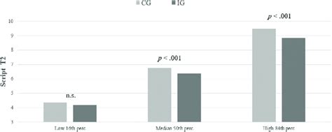 Interactive Effect Of Condition X Risky Scripts T1 On Risky Scripts T2