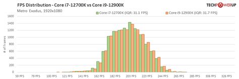 Intel Core I7 12700k Review Almost As Fast As The I9 12900k Frametime Analysis Techpowerup
