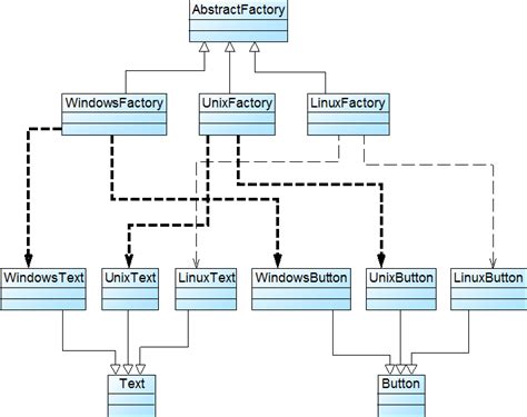 抽象工厂模式 JAVA反射 WindSun 博客园
