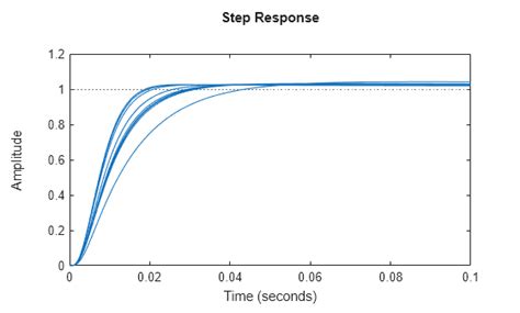 System With Uncertain Parameters Matlab And Simulink