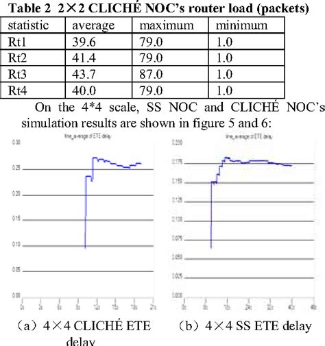 Table 2 From Simulation And Evaluation For Ss Network On Chip