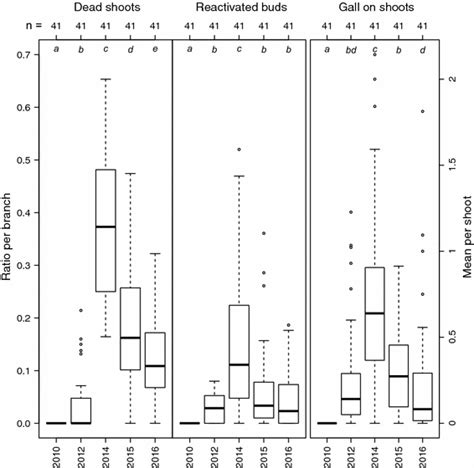 Evolution Of The Variables Retained In The Best Model From 2010 To Download Scientific Diagram