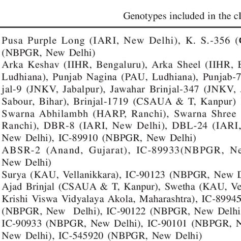 cluster classification and source of collection of 36 genotypes based
