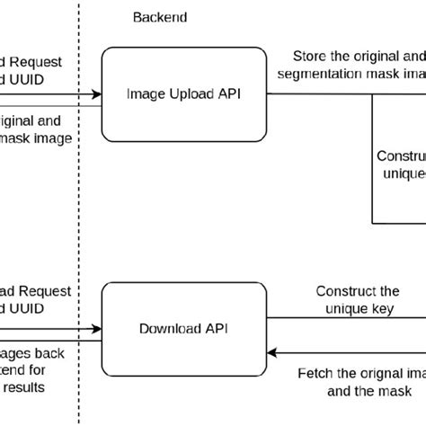frontend and backend architecture for multi user interaction