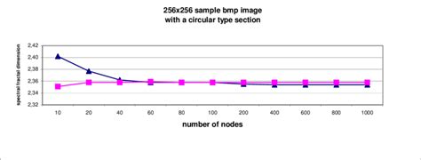 sample graphs presenting the results of testing calculations of