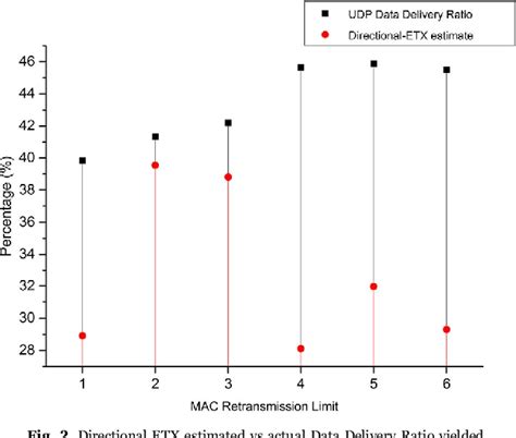 Figure 2 From Effective Link Quality Estimation As Means To Improved End To End Packet Delivery