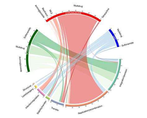 The Metagenomic Assembly Revealed The Co Occurrence Of Args And Mobile