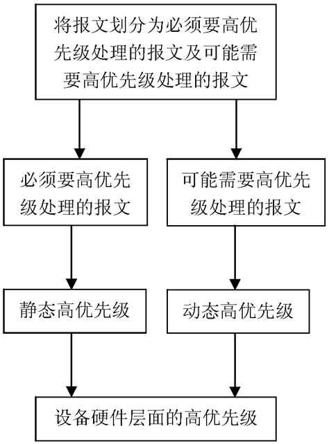 method of configuring message priority eureka patsnap