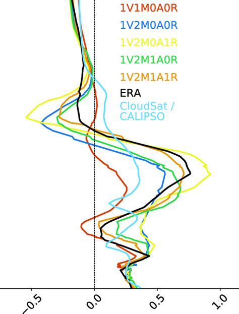 even in convection resolving simulations we can generate a wide range
