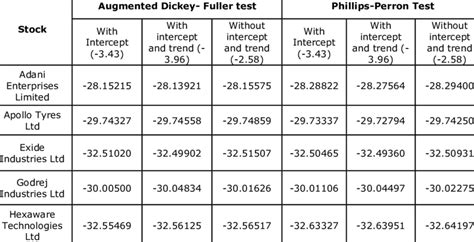 results of unit root test source authors computation using e views