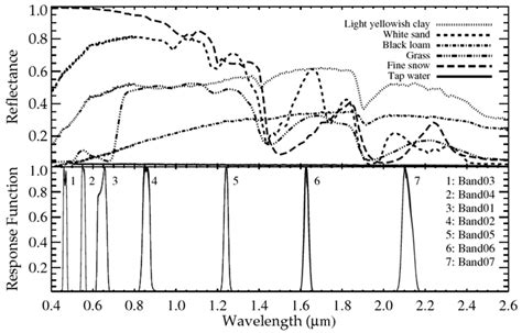 Reflectance Values Of Clay Sand Loam Grass Snow And Water These