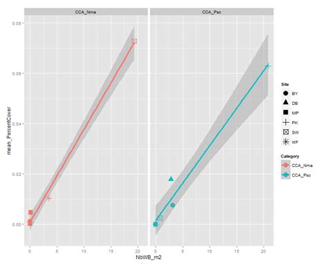 R Using Facetwrap With Multiple Factors Stack Overflow