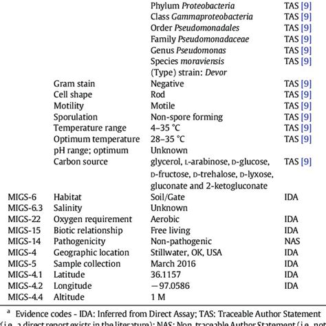 Classification And General Features Of Pseudomonas Moraviensis Strain