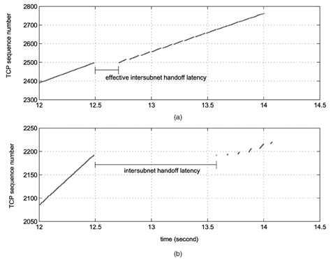 Reduced Ip Layer Handoff Latency As Compared To The Original Mobile Download Scientific Diagram