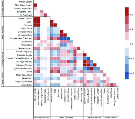 Correlation Matrix Of The Morphometric Parameter Download Scientific