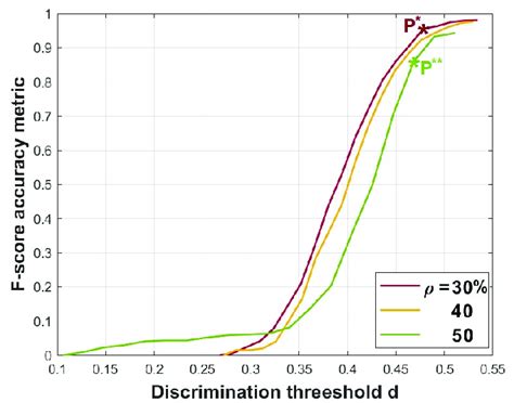 Matching Accuracy Metric F Score As A Function Of The Discrimination Download Scientific