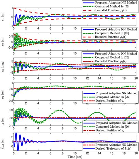 Figure 3 From Adaptive Neural Network Based Tracking Control Of Underactuated Offshore Ship To