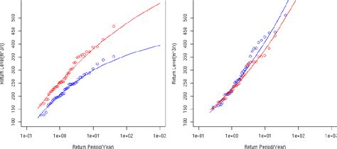 return values of the simulated maximum annual discharge using the