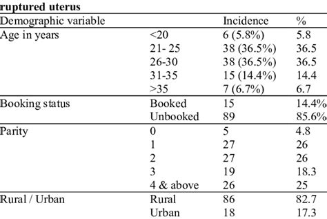 Demographic Variable In Respect To The Incidence Of The Download