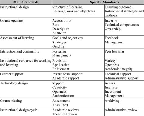 Standardrubric Comprehensive For Mobile Blended Learning Design