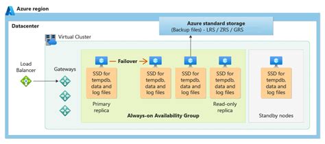 availability through local and zone redundancy azure sql managed