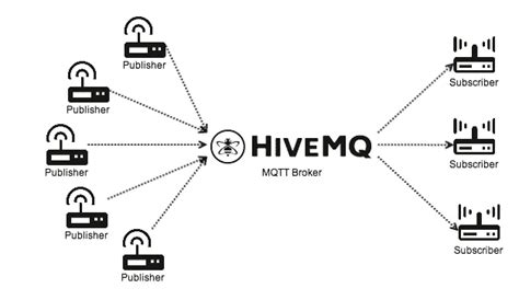 hivemq is the missing piece between mqtt and a sql database