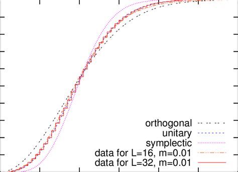 The Cumulative Density Of The Unfolded Level Spacing Distribution We