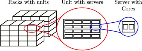 Visualisation Of The Organisational Hierarchy In Data Centres Download Scientific Diagram