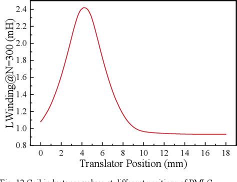 Figure 1 From Design And Simulation Of Permanent Magnet Linear