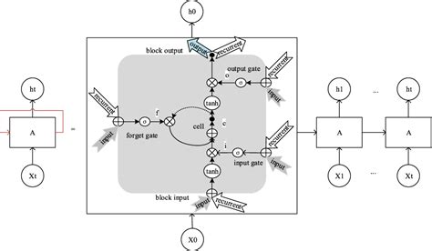 Figure 2 From Lstm Based Sql Injection Detection Method For Intelligent