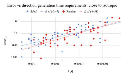 4 convergence of pmc using sobol and built in random number generators