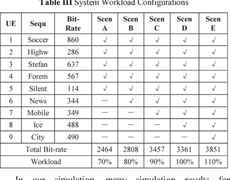 Table Iii From A Media Aware Radio Link Adaptation Scheme For H264avc