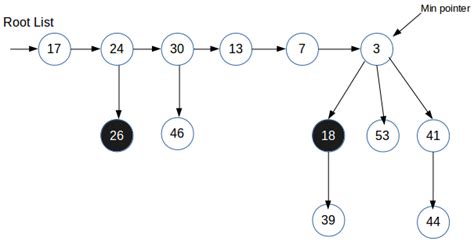 Bounding Rank Of Fibonacci Heap