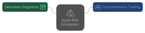 Top 5 Benefits Of Implementing Event Driven Architecture On Azure