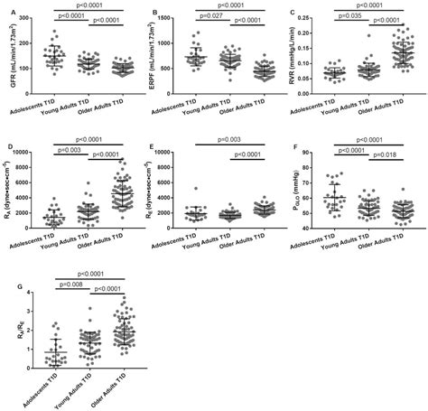 Figure 2 From Renal Hemodynamic Function And Raas Activation Over The Natural History Of Type 1
