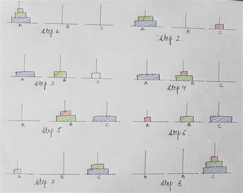 How To Solve The Tower Of Hanoi Problem Using Python