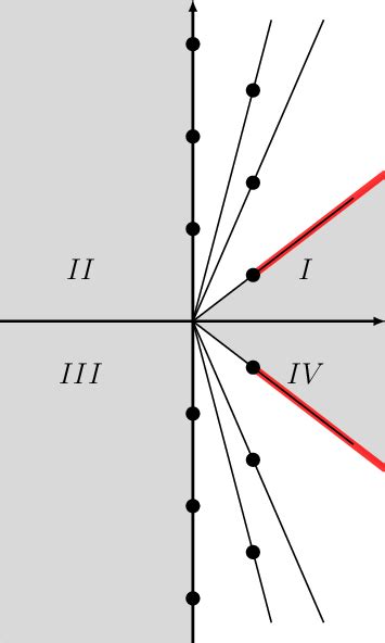 Stokes Rays And Sectors In The G S Plane For The Series ϕ 02 G S