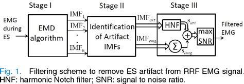 Figure 1 From Application Of Empirical Mode Decomposition Combined With Notch Filtering For